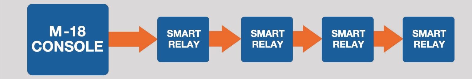 Moore 18 Multi-Line Feed Controller - Moore Automation