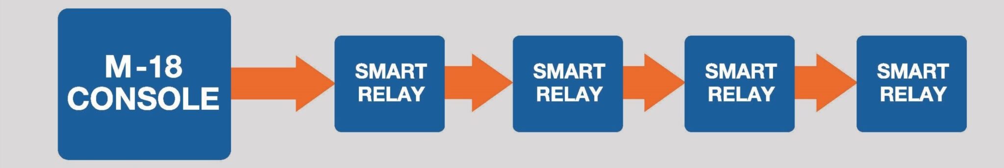Moore 18 Multi-Line Feed Controller - Moore Automation